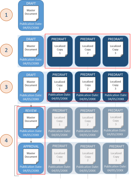 Localization Workflow Overview